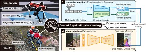 Figure 1 From Identifying Terrain Physical Parameters From Vision