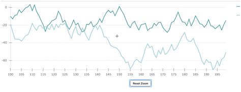 Feature Bug Line Animation From A Smaller To Bigger Data Issue Recharts Recharts