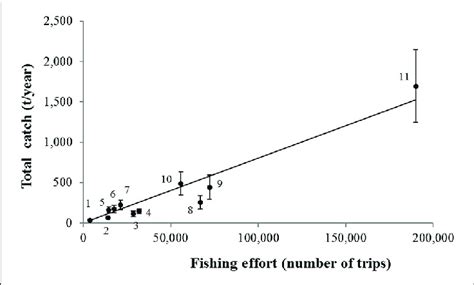 Regression Y X R Of Estimated Total Annual Catch