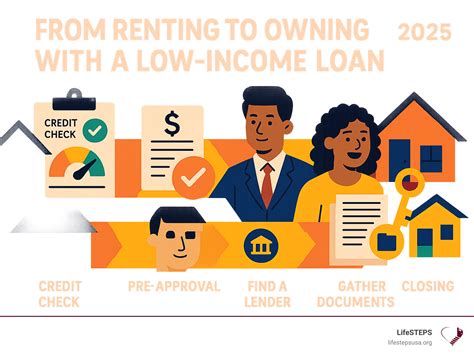 Low Income Housing Loan Unlock 3 Paths To Home