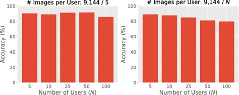 classification accuracy with different numbers of users on