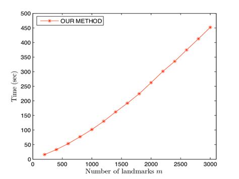 Cpu Time Required By The Initial And The Scalable Kernel Learning Download Scientific Diagram