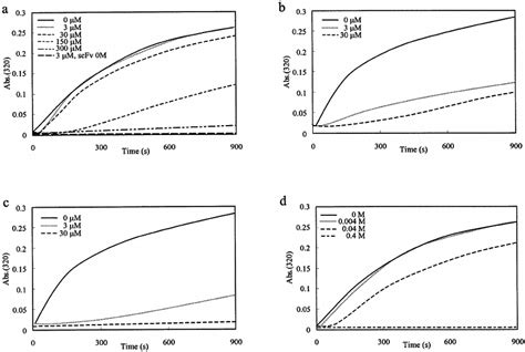 Chaperone Like Activities Of Soluble Mini Chaperone Dsba And Dsbc Download Scientific Diagram