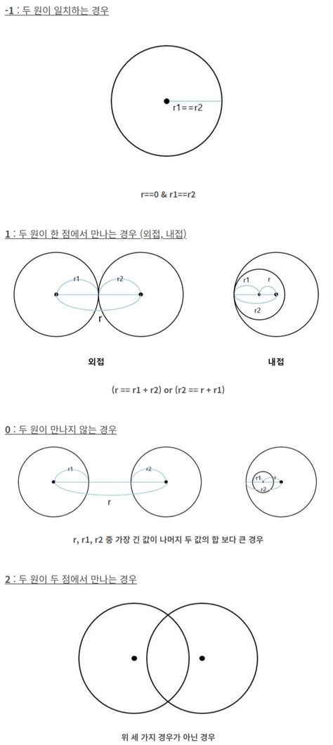 백준 1002 터렛 Python