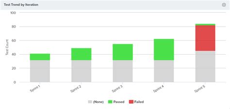 Test Trend By Iteration Or Sprint Dashboard Panel · Digitalai Agility