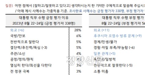 尹 국정지지율 34···‘부정평가 이유 오염수 방류 11로 급상승 한국갤럽