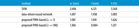 Table 8 From Magnetic Flux Leakage Defect Size Estimation Method Based On Physics Informed