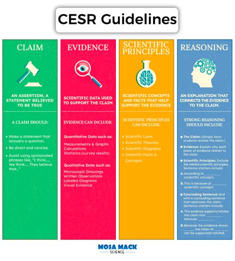 A New Framework For Teaching “reasoning” In Claim Evidence Reasoning