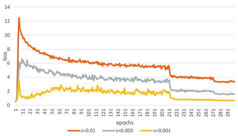 The Loss Curve For Sparsity Training With Different Sparsity Factors