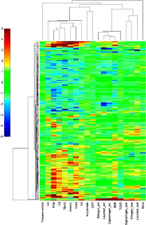 Hierarchical Agglomerative Cluster Analysis Of Expression Patterns Of