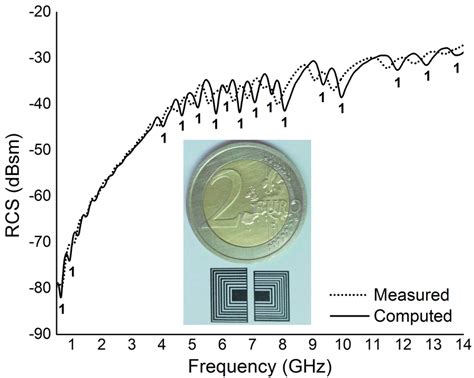 Measured And Computed RCS Response Download Scientific Diagram