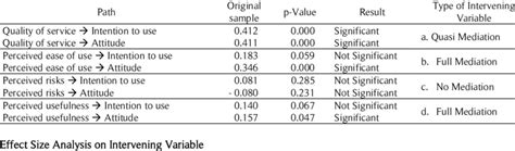 Results Of Analysis On Types Of Intervening Variable Download