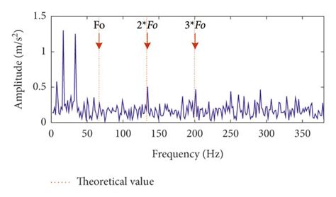 Vibration Signal And Its Spectrum Of Outer Race Fault A Vibration Download Scientific