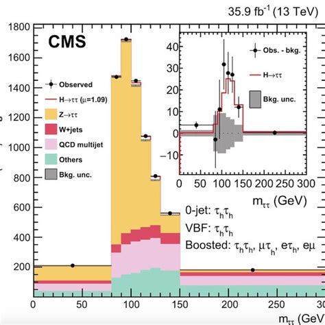 The Diphoton Invariant Mass Distribution For The 7 And 8 Tev Data Sets