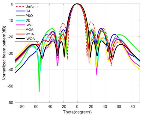 Low Sidelobe Pattern Synthesis For Spaceborne Array Antenna Based On Improved Whale Optimization
