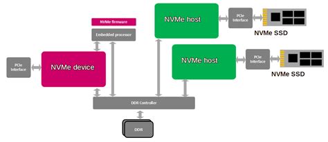 Creating Raid Storage System With Nvme Ssds — Ip Maker Technical