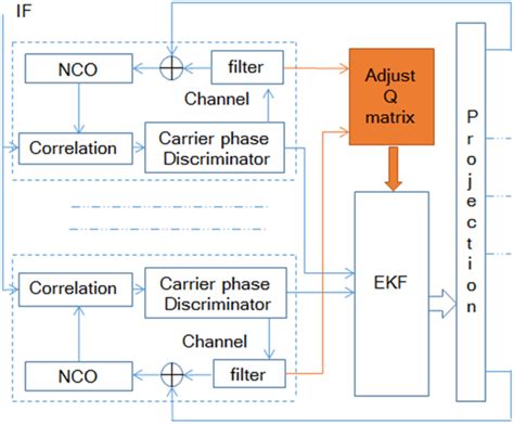 Adaptive Joint Vpll Architecture For Carrier Phase Tracking Download Scientific Diagram