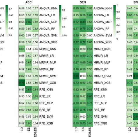 performance of ml models in different settings including different