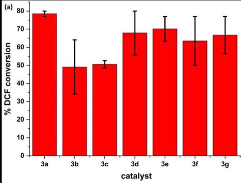 A The Percentage Conversion Of Dcfda Dye To Fluorescent Dcf At 517 Nm