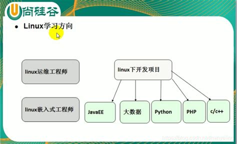 Linux 学习笔记（基础） Csdn博客