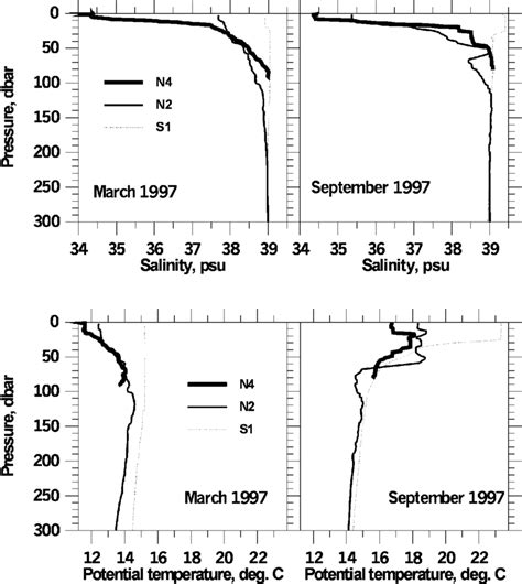 Salinity Upper Panel And Potential Temperature Lower Panel Profiles
