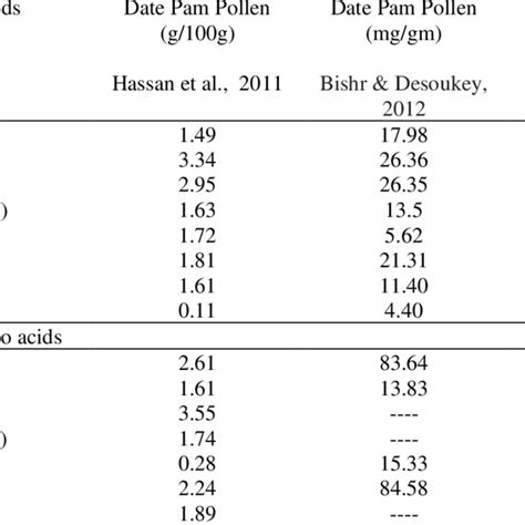 Composition Of Date Palm Pollen And Dates Download Scientific Diagram