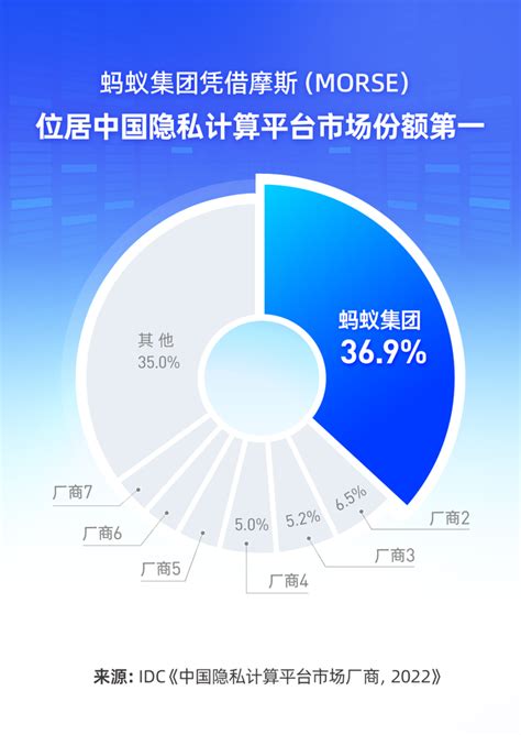 中国隐私计算平台市场，摩斯第一 知乎