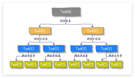 java forkjoinpool大型图文现场（一阅到底 vs 直接收藏） 个人文章 segmentfault 思否