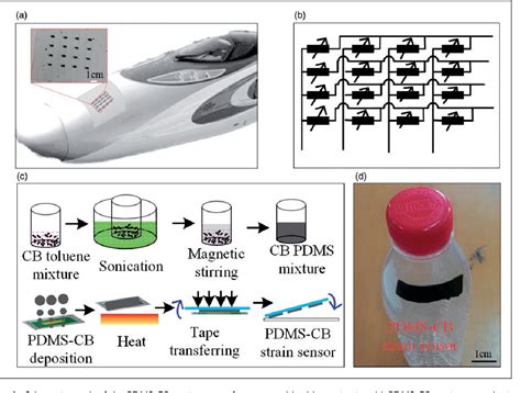Figure 1 From Stretchable Strain Sensor Based On Conductive Polymer For