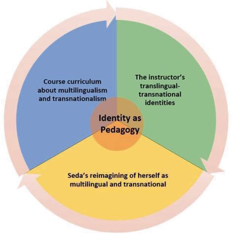 ‘a Multilingual Person Can Cross Languages To Communicate Easily An