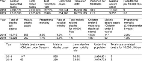 Level Of Morbidity And Mortality Indicators In 2018 And 2019 3 Download Scientific Diagram
