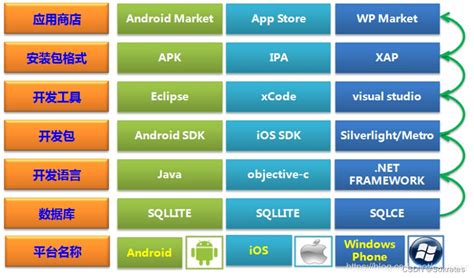Android应用开发安卓应用市场的开发 Csdn博客