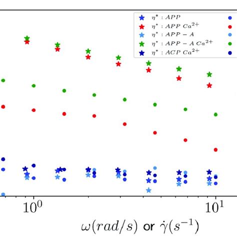 Shear Dots And Dynamic Stars Viscosity As A Function Of The Shear Download Scientific