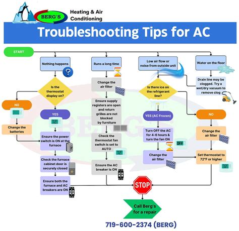 Troubleshooting Tips For Air Conditioning And Furnaces Bergs Heating Colorado Springs
