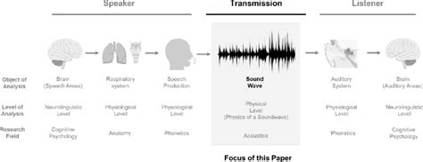 From Speech Production And Soundwave Transmission To Perception