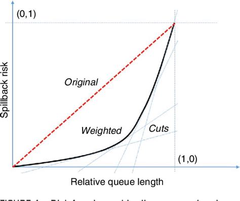 Figure 1 From Coupled Linear Programming Approach For Decentralized Control Of Urban Traffic