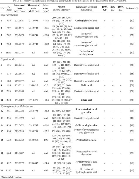 Table 2 From Uhplc Esi Orbitrap Ms Analysis Of Biologically Active Extracts From Gynura