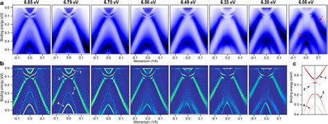 Photon energy dependence a Spectra measured along Γ X direction Download Scientific Diagram