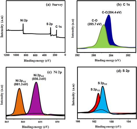 Xps Of Nis2graphene A Survey B C 1s C Ni 2p And D S 2p Download
