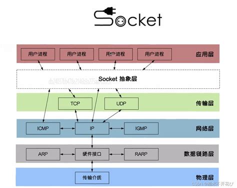 网络基本概念初识 Csdn博客