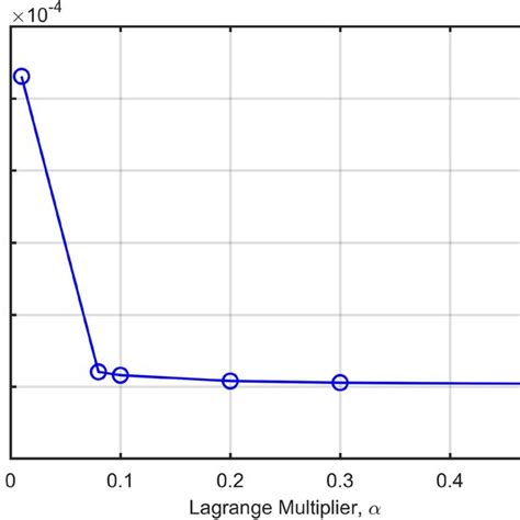 Relative Rms Error Of The Extracted Surface Pressure Field As A