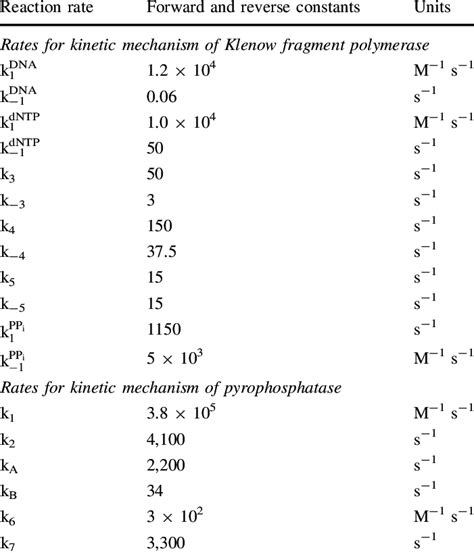 Values For Kinetic Constants Download Table