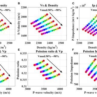 Crossplot Of Elastic Parameters Versus TOC Content At Different Mud Download Scientific