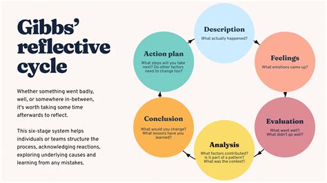 The Gibbs Reflective Cycle Explained — Bitesize Learning
