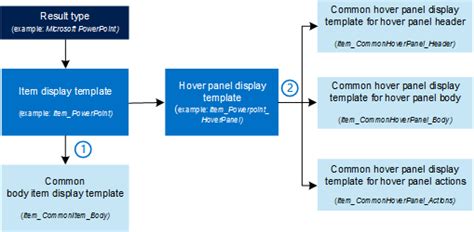 Sharepoint Server에서 클래식 검색 결과를 표시하는 데 사용되는 결과 형식 및 표시 템플릿 Sharepoint