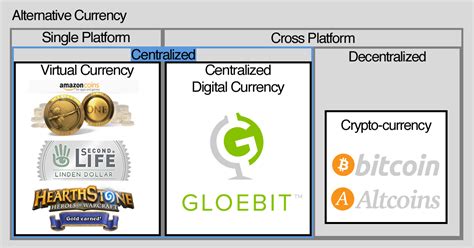 Currency Terminology Virtual Digital Crypto Bitcoin