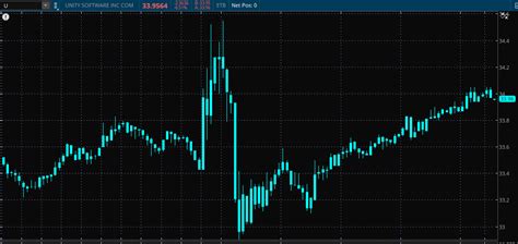 Need Help Finding Intraday Charts With Gentle Trends Usethinkscript Community