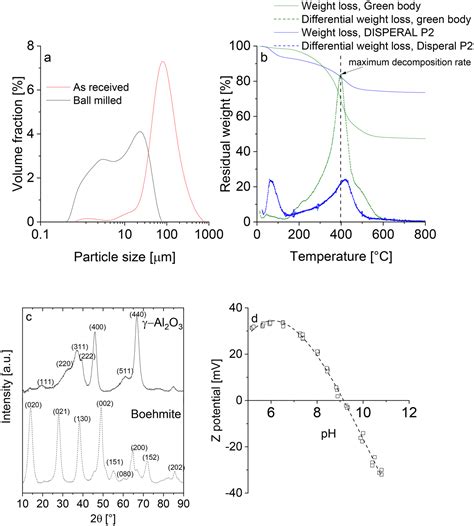 Towards Unconstrained Catalyst Shaping High Accuracy Dlp Printing Of
