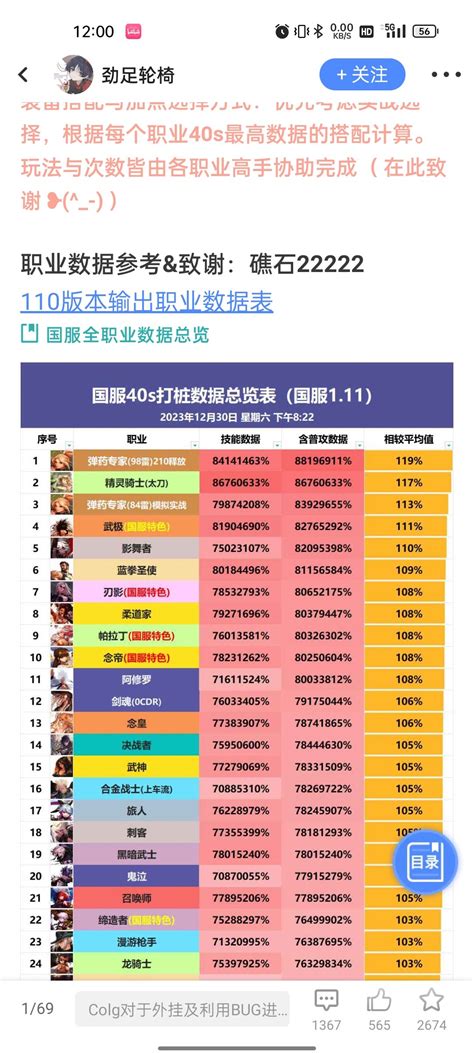 询问一下各职业的输出排行表沃特碧们的colgdnf地下城与勇士 Colg玩家社区