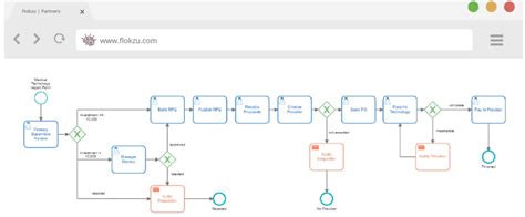 What Is Business Process Model And Notation Bpmn Bpi The